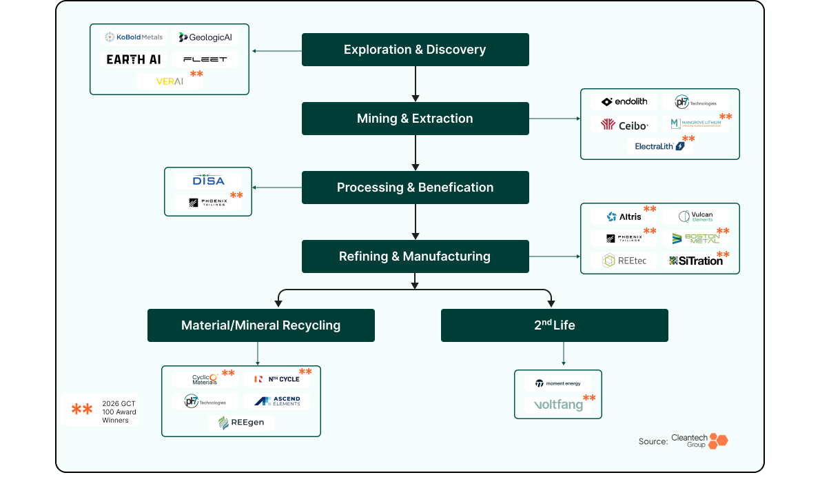 It All Comes Back to Supply Chains | Cleantech Group